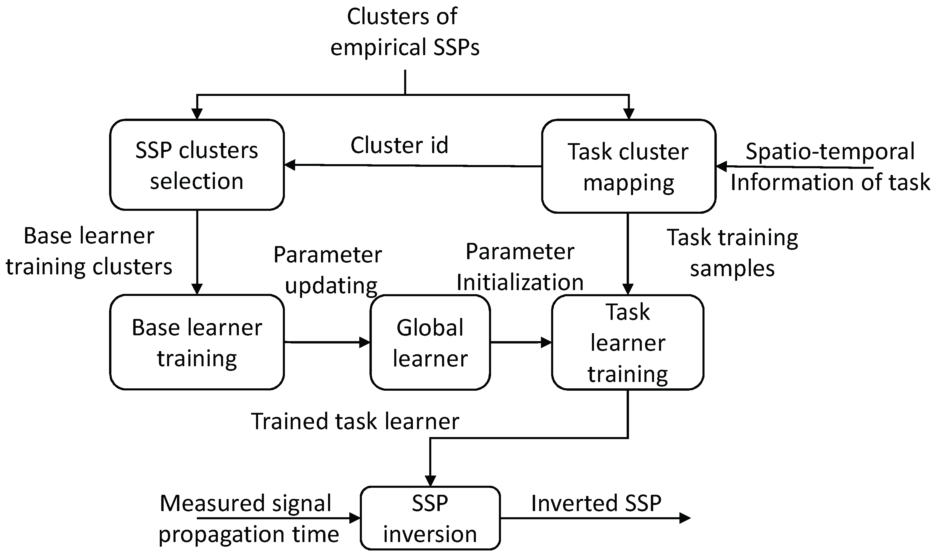 Underwater SSP Measurement and Estimation: A Survey