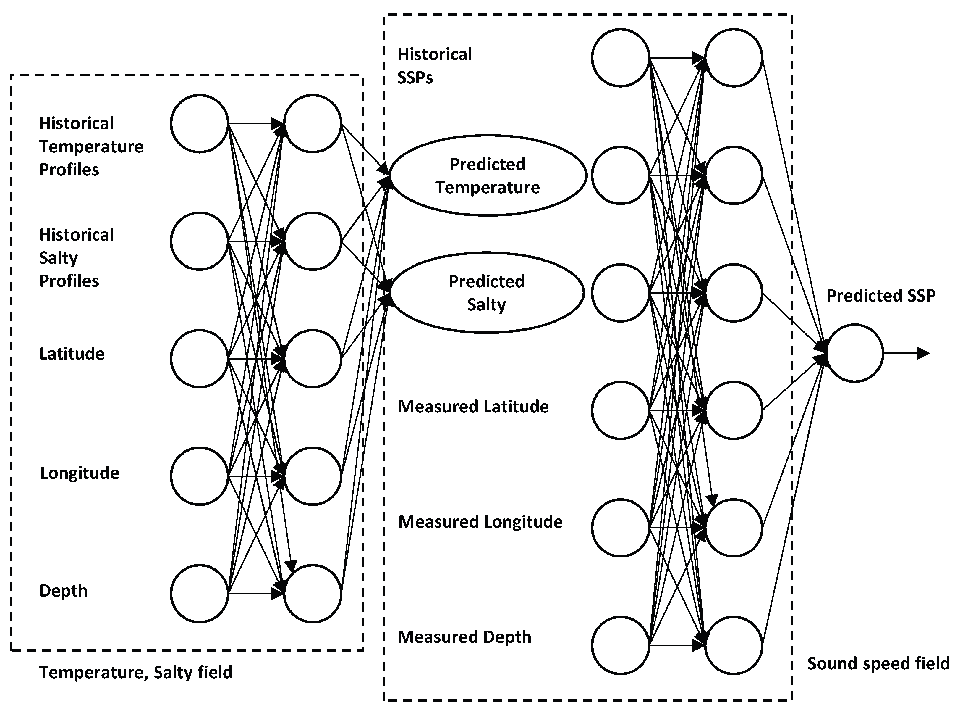 Underwater SSP Measurement and Estimation: A Survey