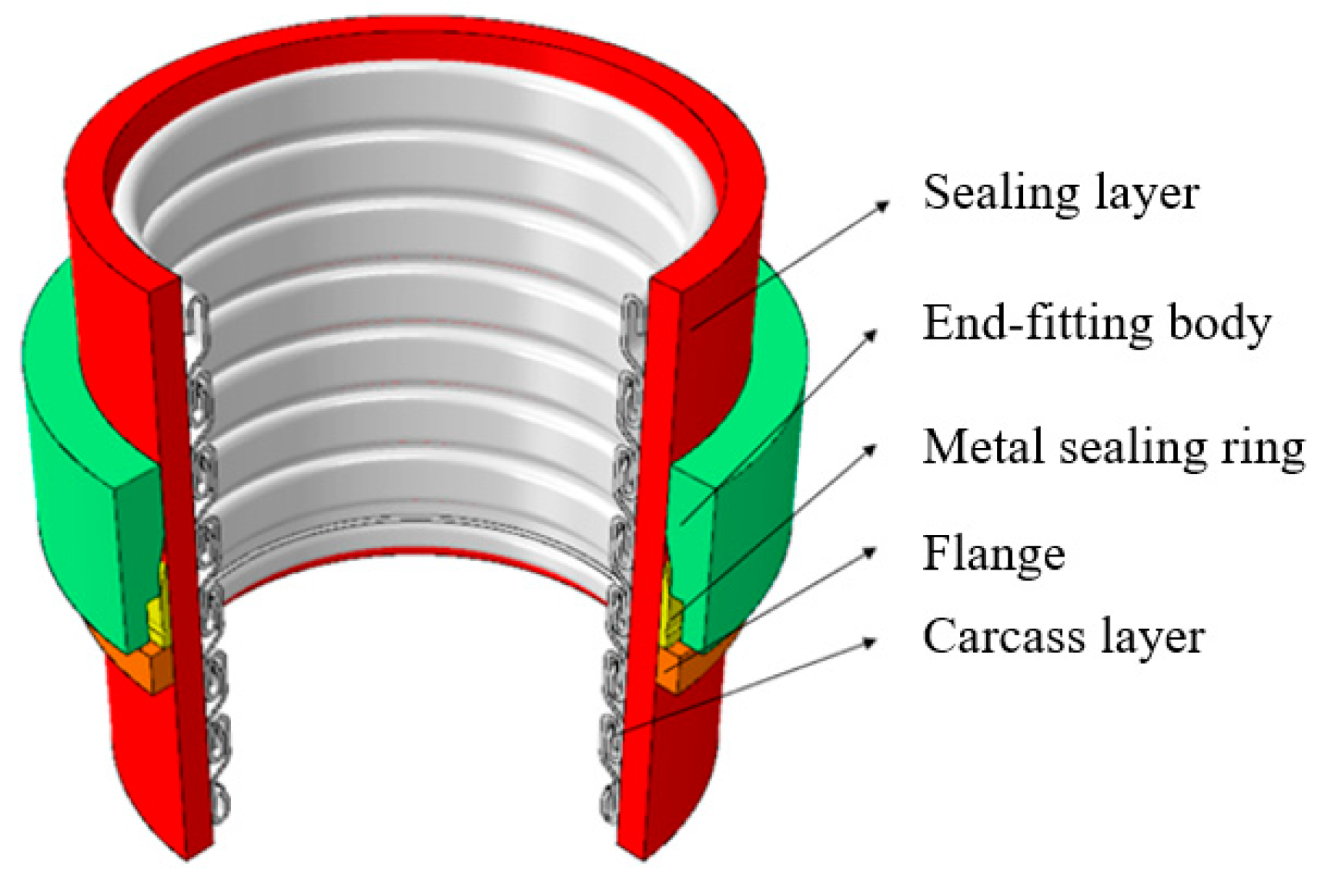 Study on the Sealing Performance of Flexible Pipe End-Fittings ...