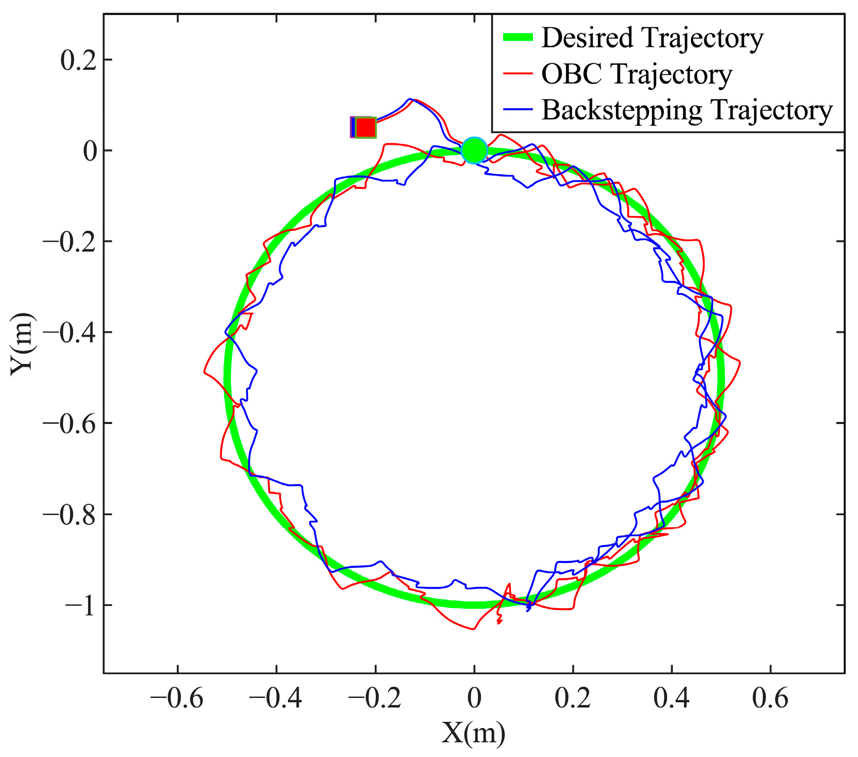 Research on Trajectory Tracking of Robotic Fish Based on DBO-Backstepping Control