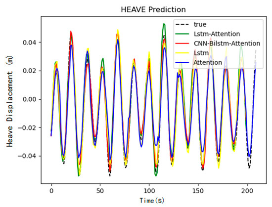 Investigation Into The Prediction Of Ship Heave Motion In Complex Sea Conditions Utilizing