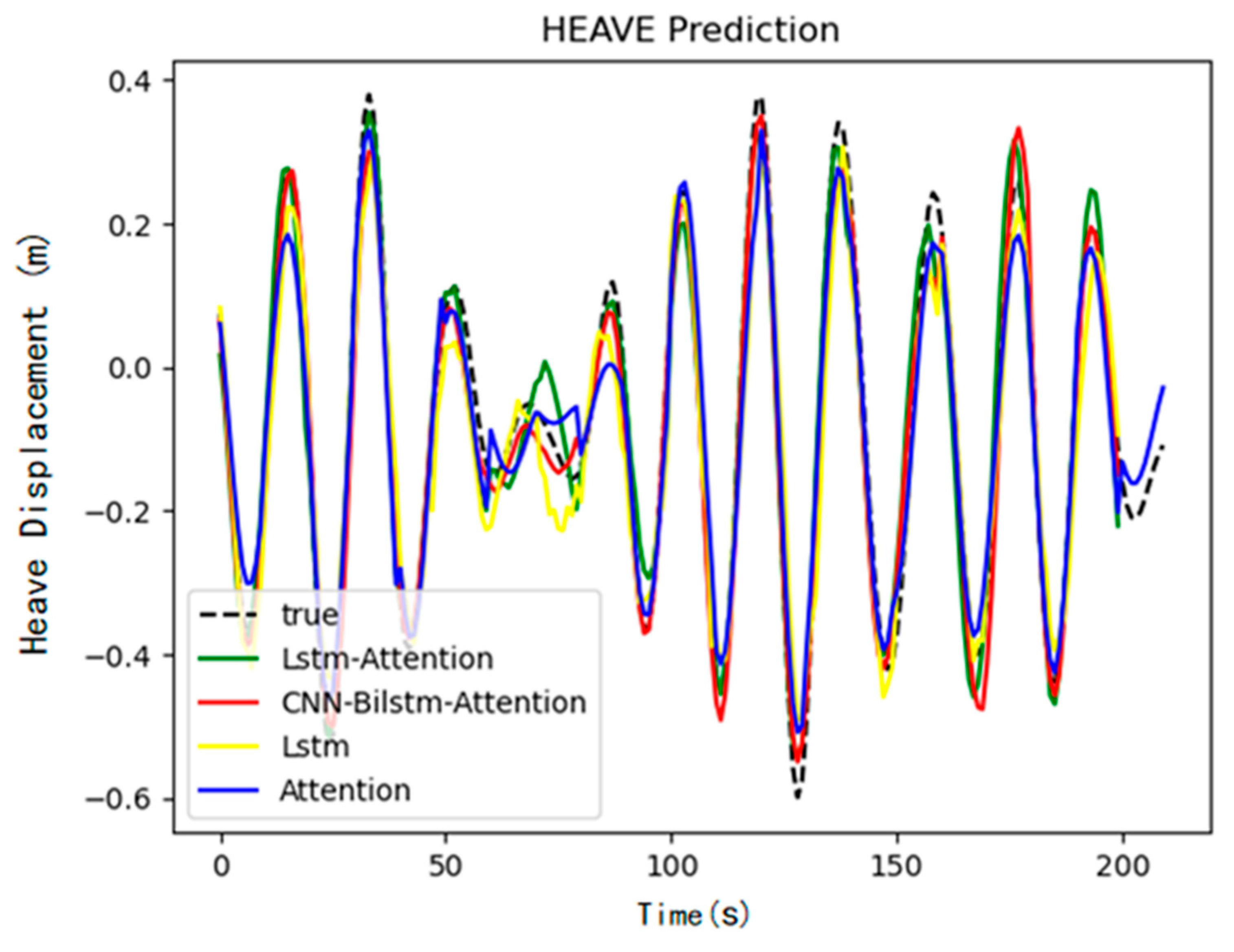 Investigation into the Prediction of Ship Heave Motion in Complex Sea ...