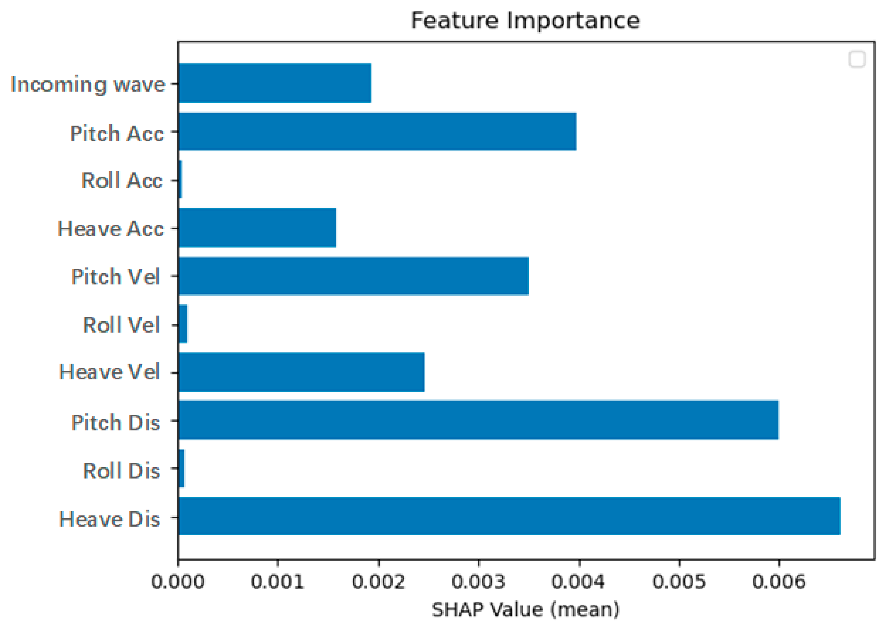 Investigation Into The Prediction Of Ship Heave Motion In Complex Sea Conditions Utilizing