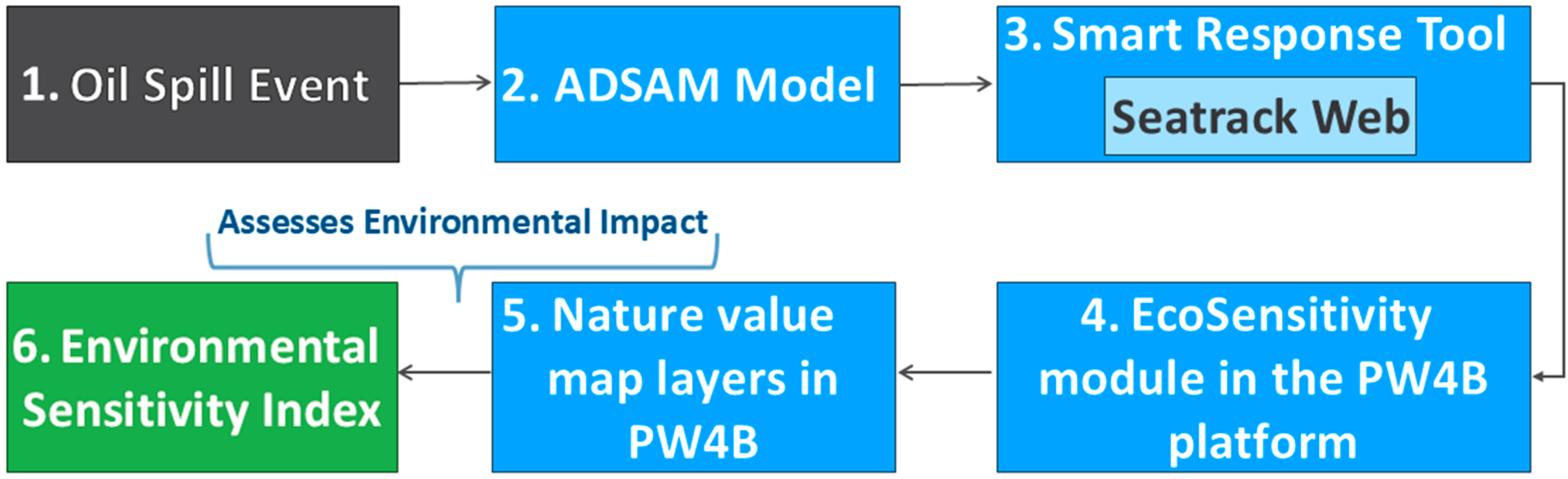 Towards Resilient Marine Ecosystems: EcoSensitivity as an Operational ...