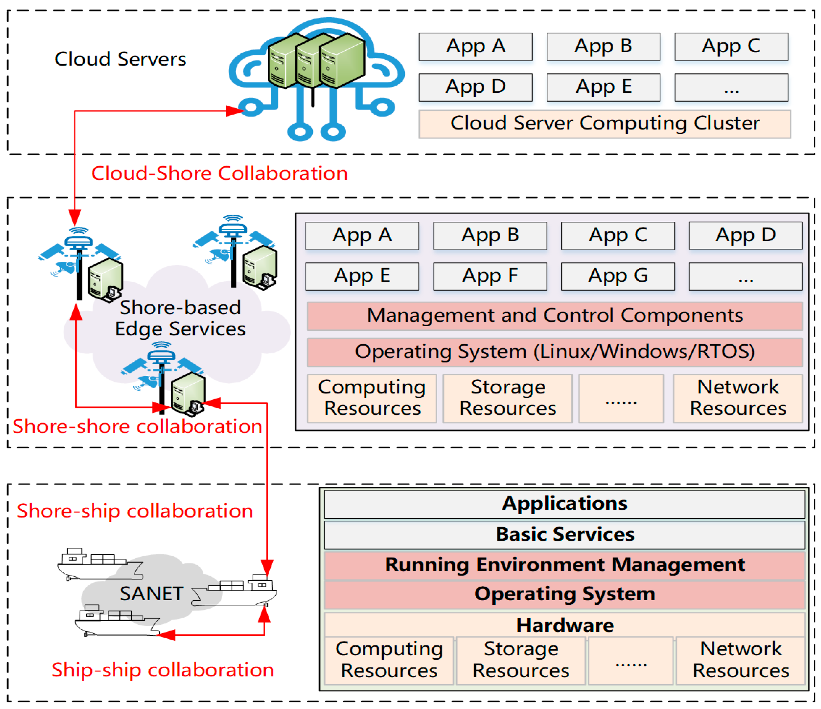 Task-Driven Computing Offloading and Resource Allocation Scheme for Maritime Autonomous Surface ...