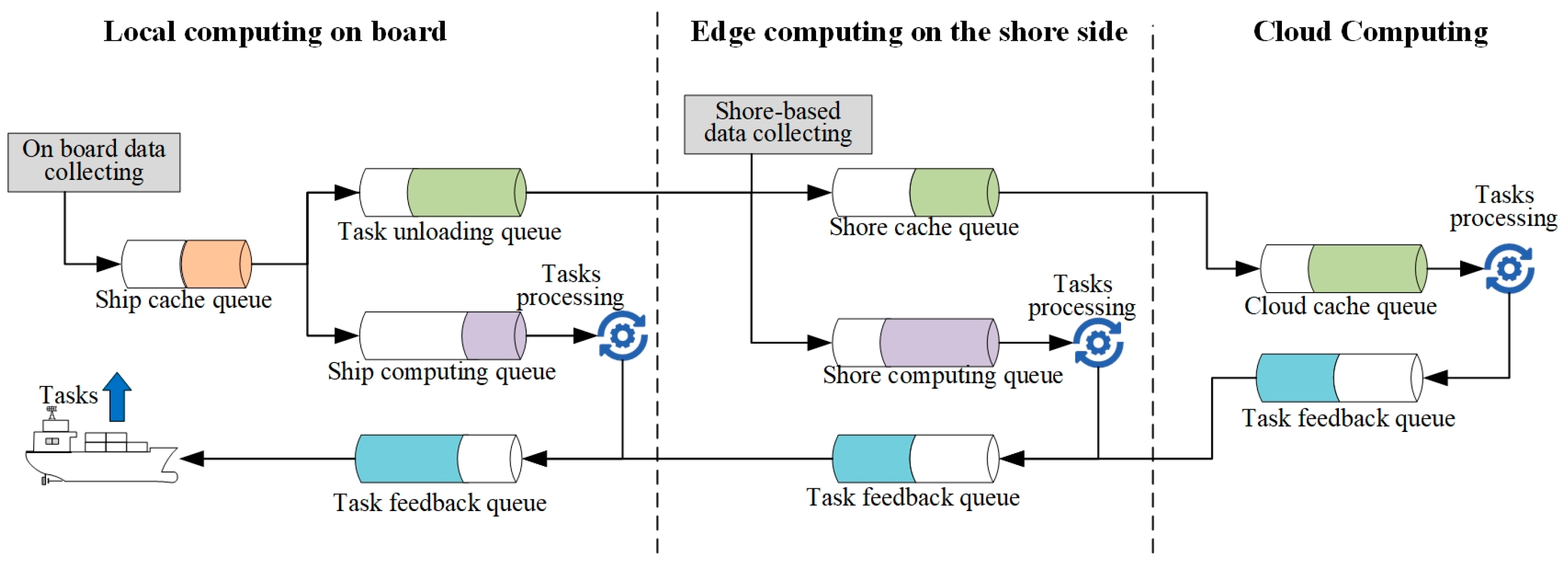Task-Driven Computing Offloading and Resource Allocation Scheme for Maritime Autonomous Surface ...