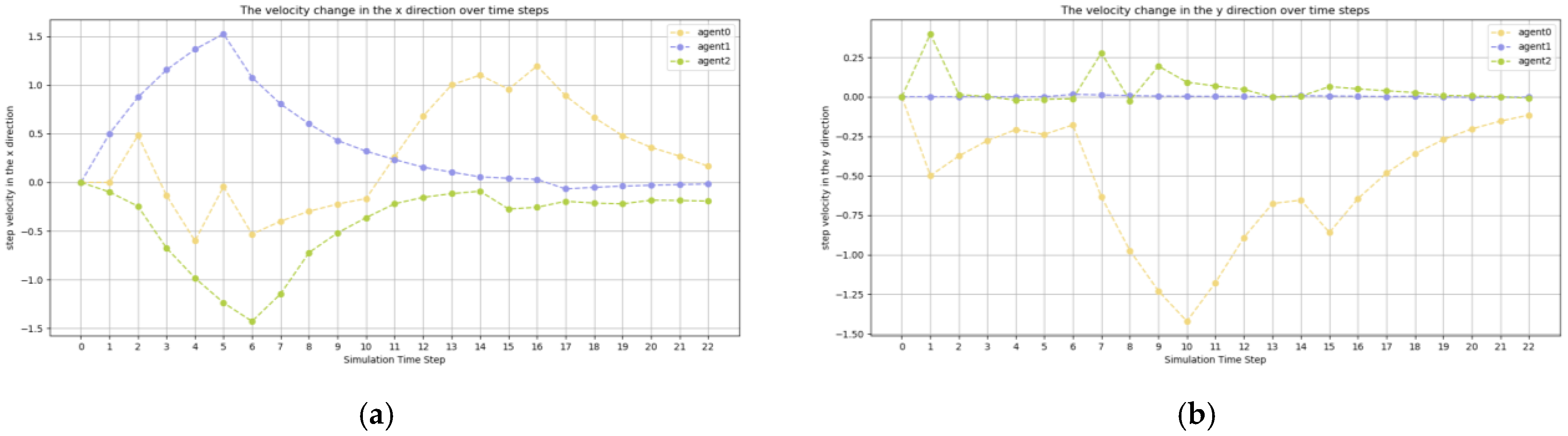 Multi-Objective Dynamic Path Planning with Multi-Agent Deep ...