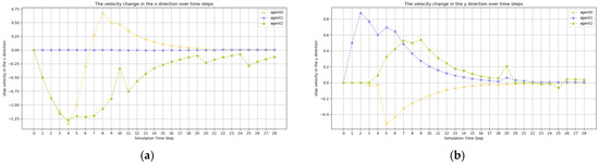 Multi-Objective Dynamic Path Planning with Multi-Agent Deep Reinforcement Learning