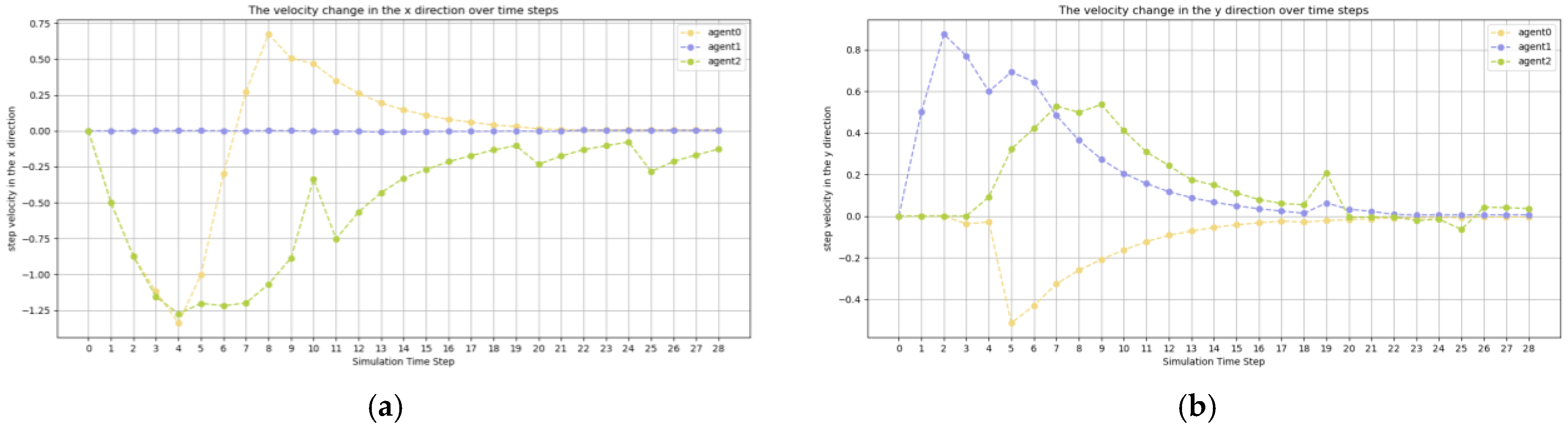Multi-Objective Dynamic Path Planning with Multi-Agent Deep Reinforcement Learning