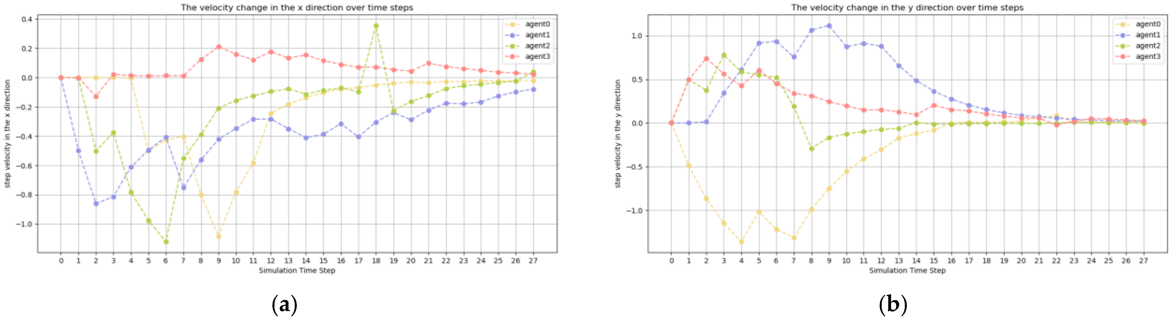 Multi-Objective Dynamic Path Planning with Multi-Agent Deep Reinforcement Learning