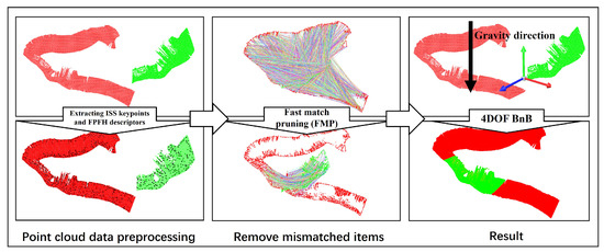 Fast and Deterministic Underwater Point Cloud Registration for ...