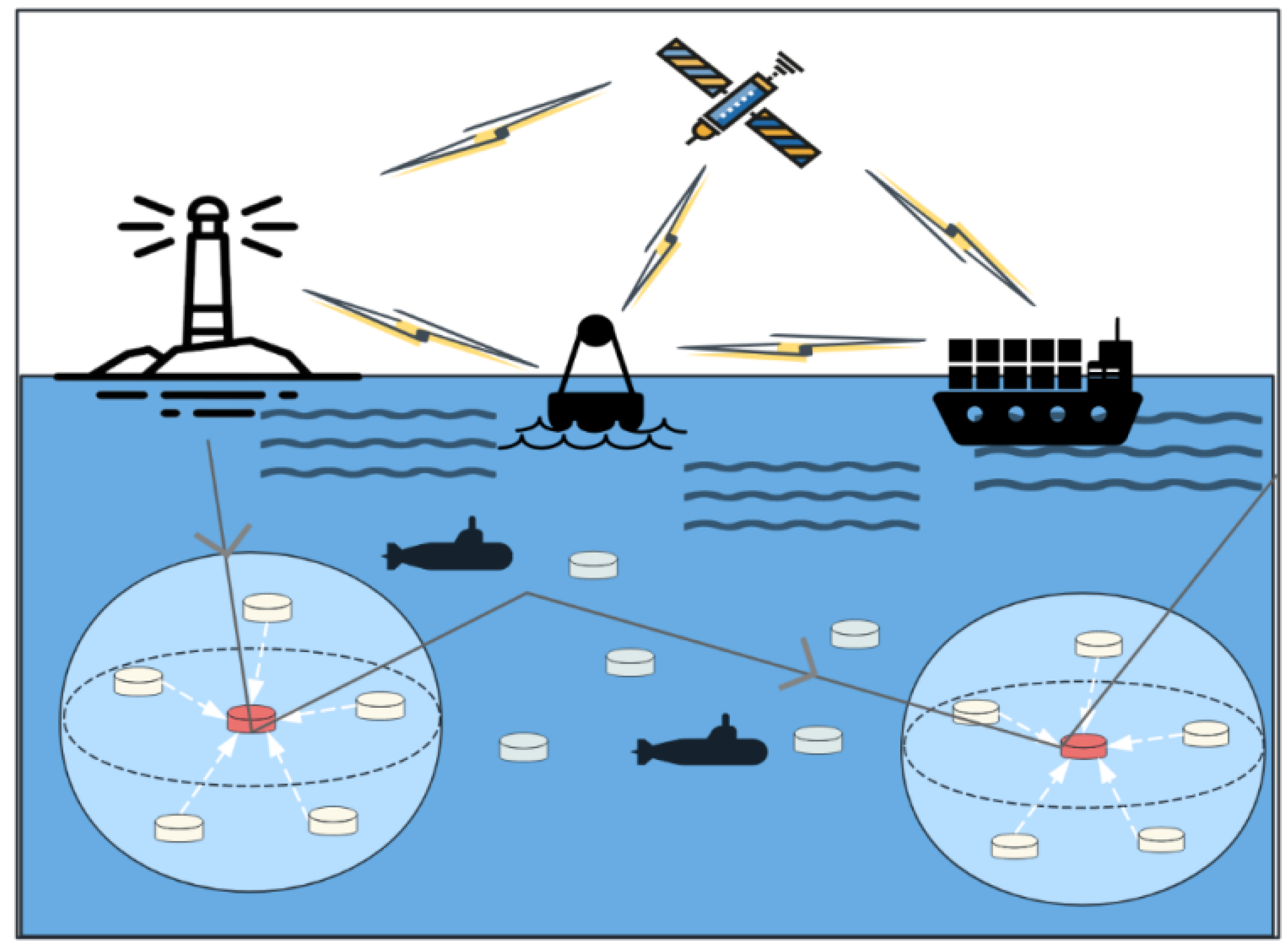A Blockchain-Based Edge Computing Group Signature Authentication Model for Underwater Clustered ...