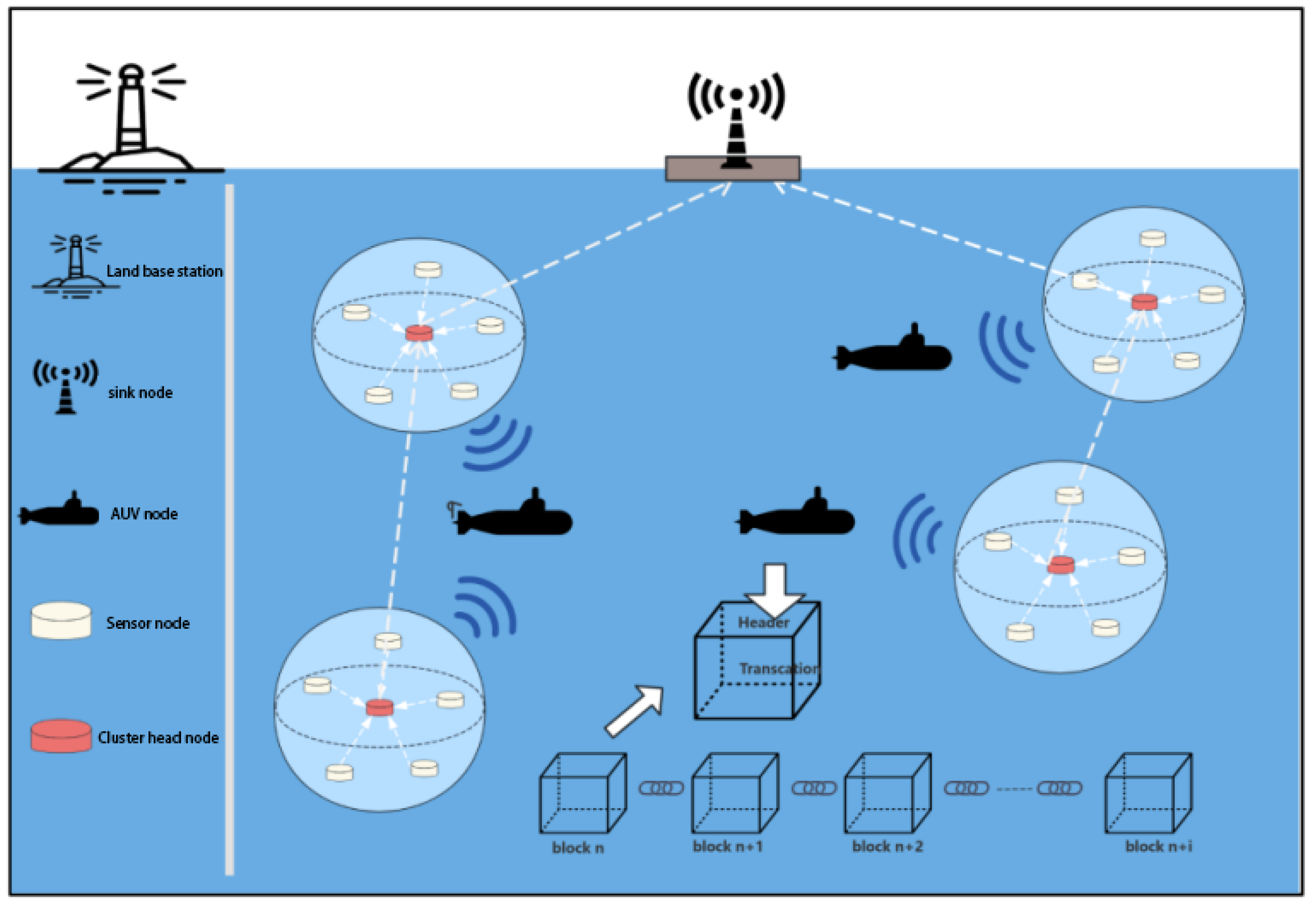 A Blockchain-Based Edge Computing Group Signature Authentication Model for Underwater Clustered ...