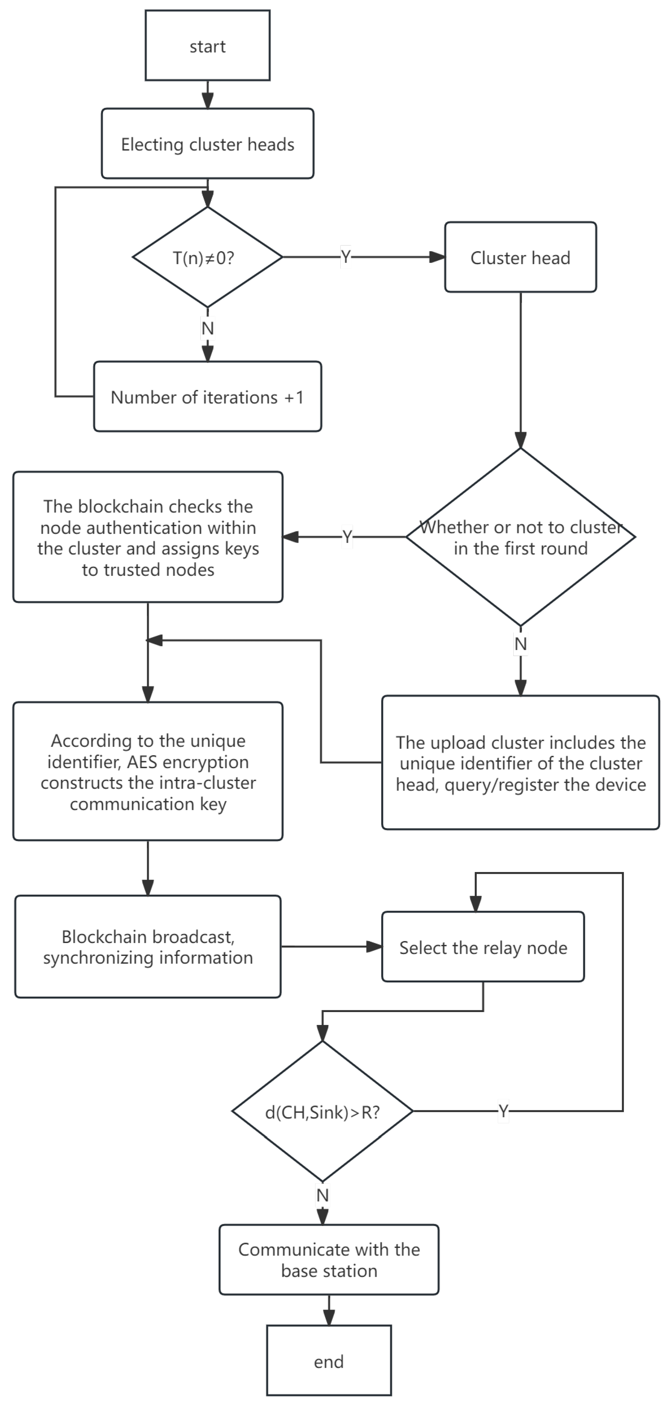 A Blockchain-Based Edge Computing Group Signature Authentication Model for Underwater Clustered ...