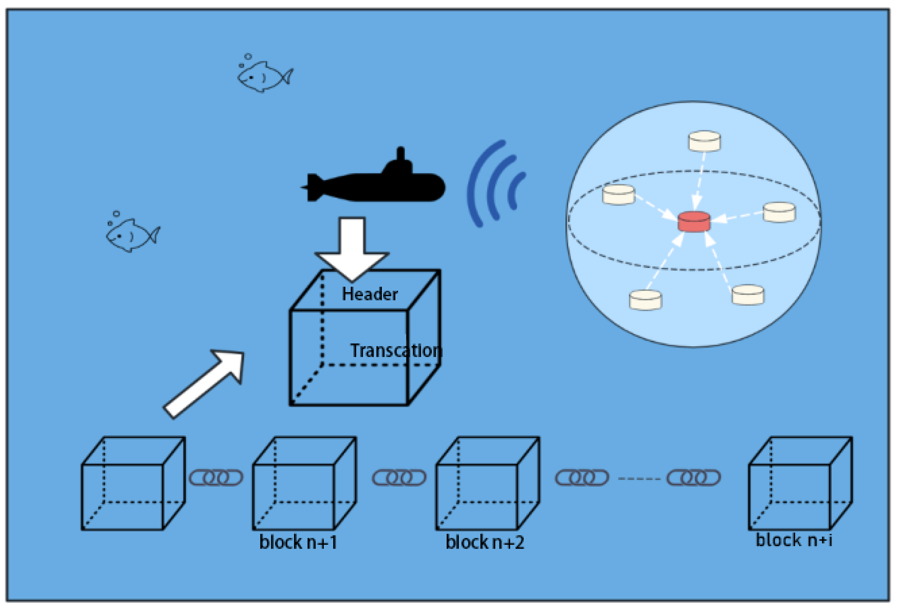 A Blockchain-Based Edge Computing Group Signature Authentication Model for Underwater Clustered ...