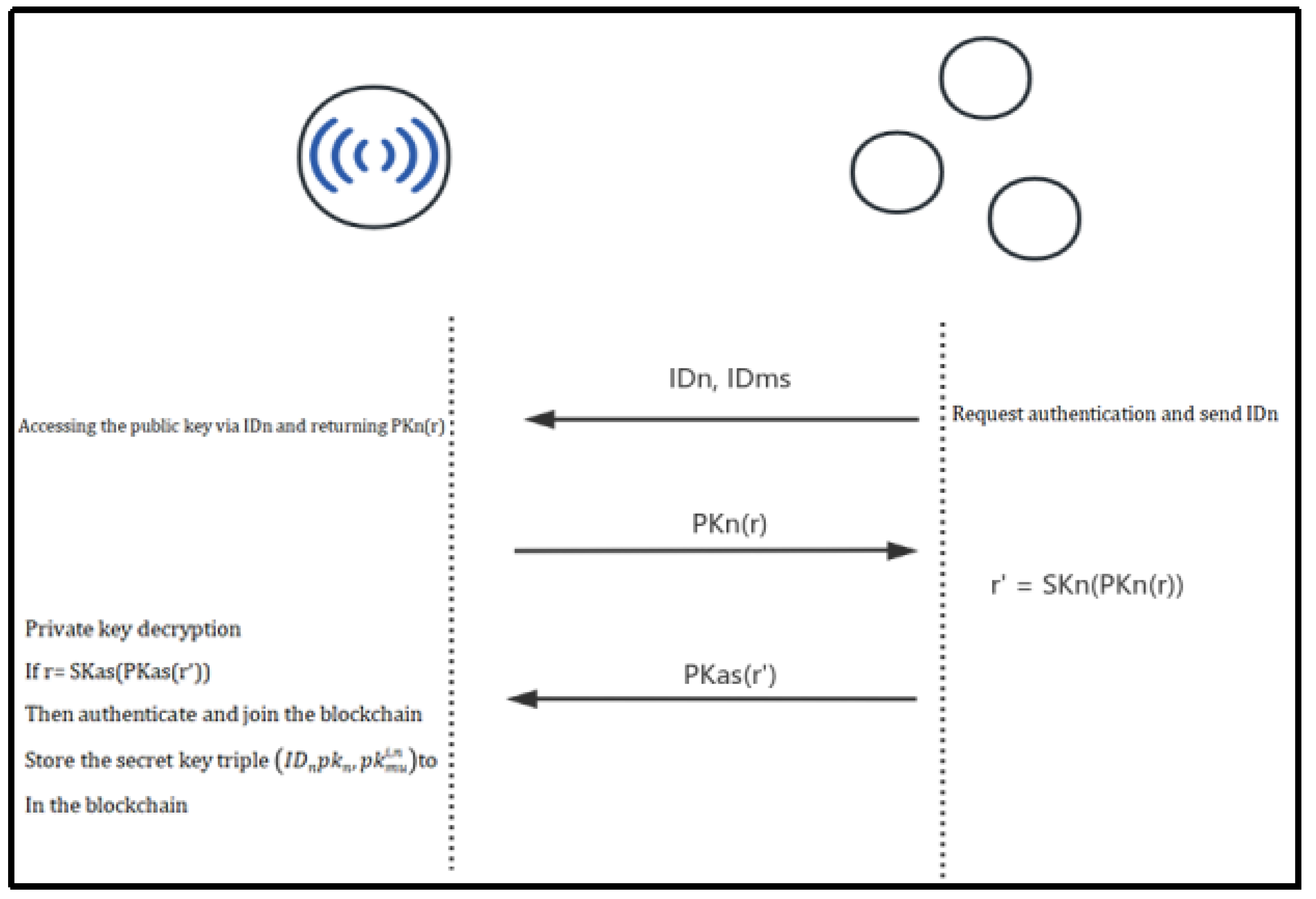 A Blockchain-Based Edge Computing Group Signature Authentication Model for Underwater Clustered ...