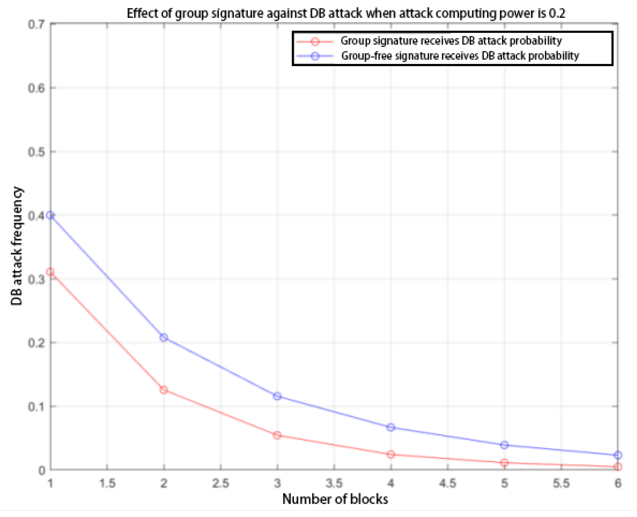 A Blockchain-Based Edge Computing Group Signature Authentication Model for Underwater Clustered ...