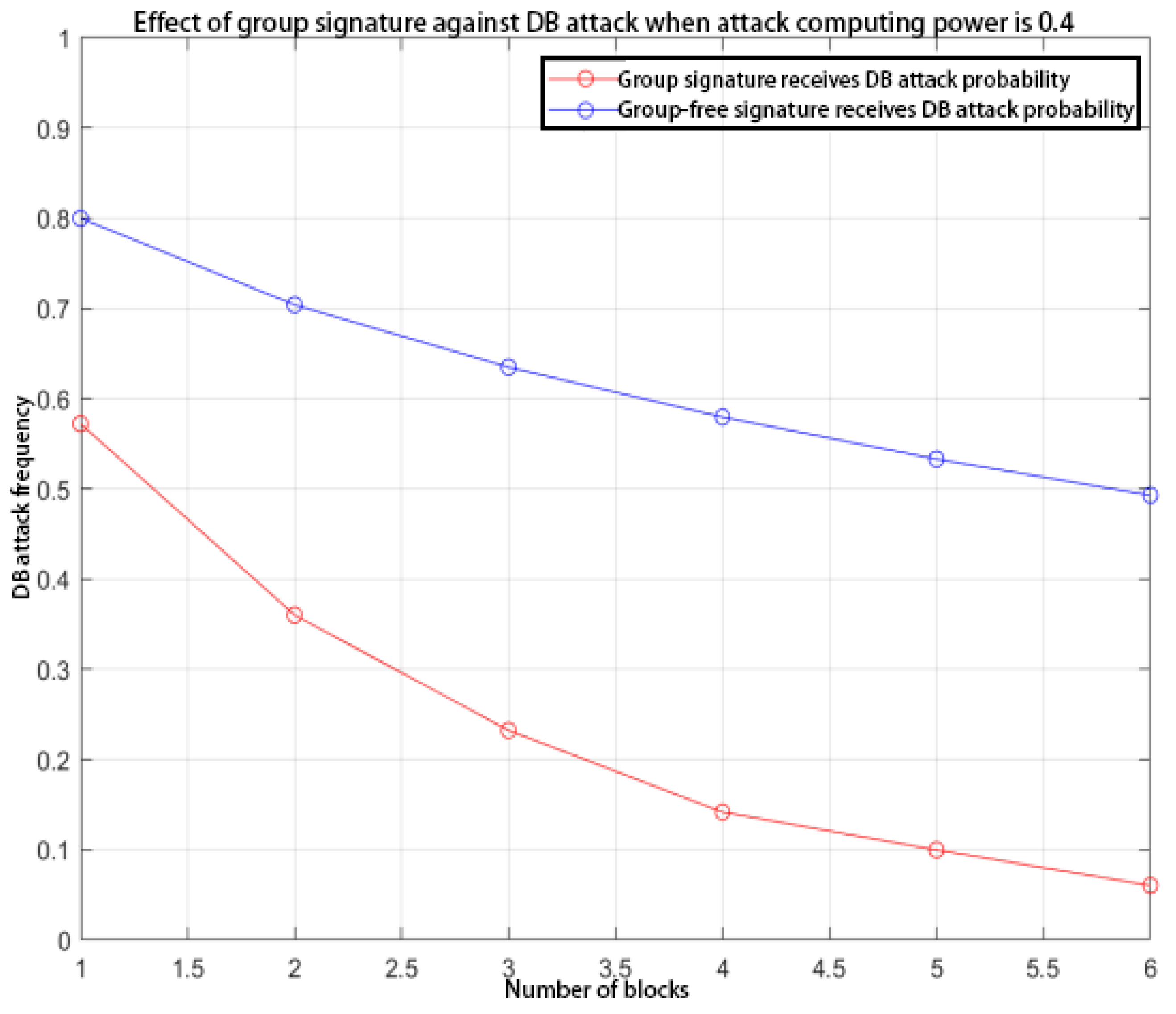 A Blockchain-Based Edge Computing Group Signature Authentication Model for Underwater Clustered ...