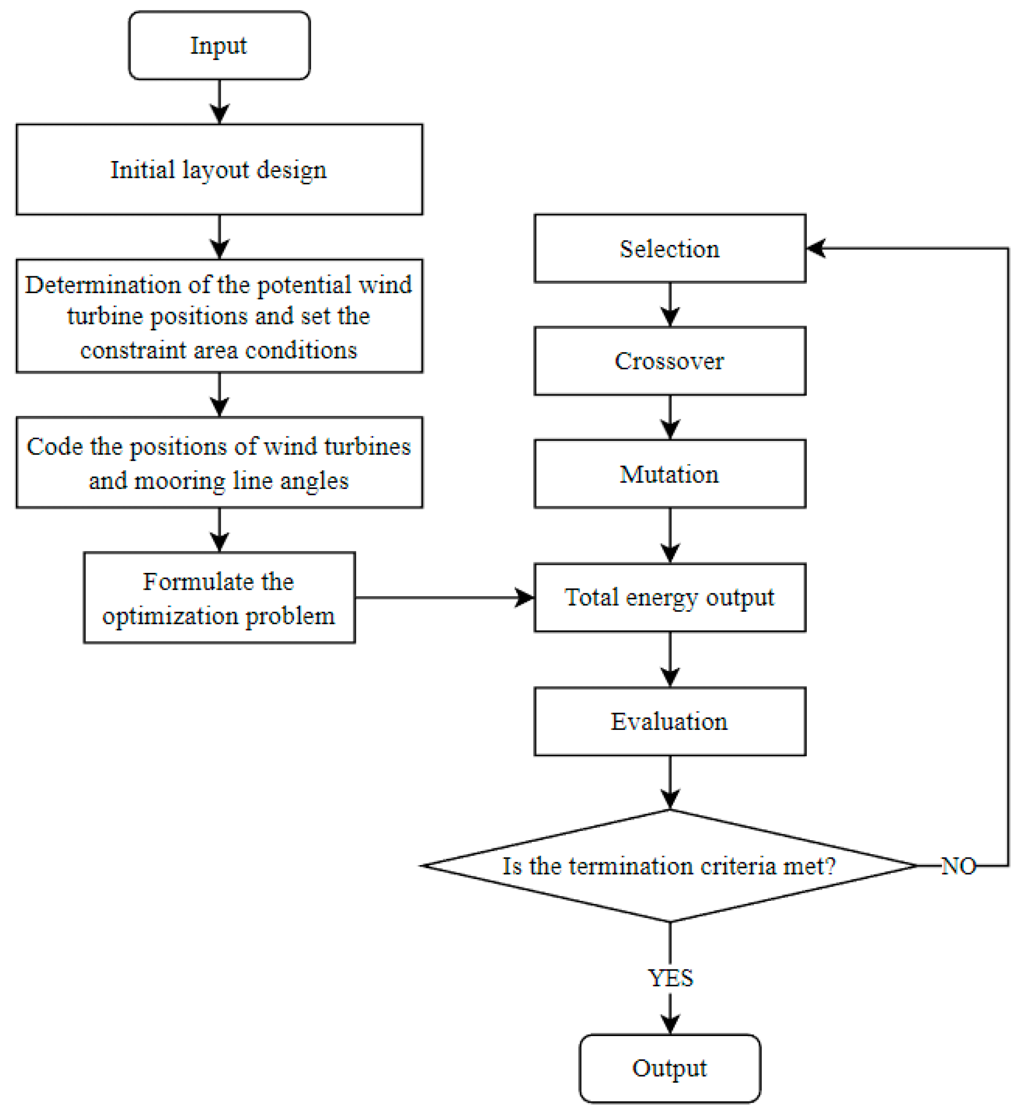 Investigation of Floating Offshore Wind Farm Layout Optimization ...