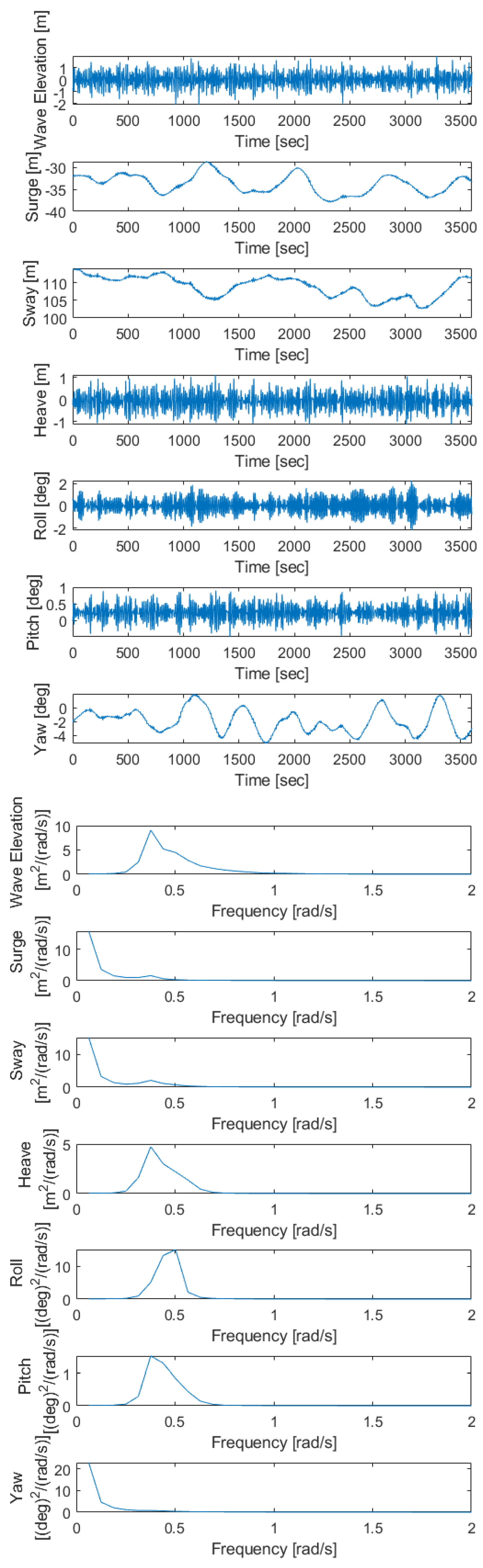 Parametric Estimation of Directional Wave Spectra from Moored FPSO Motion Data Using Optimized ...