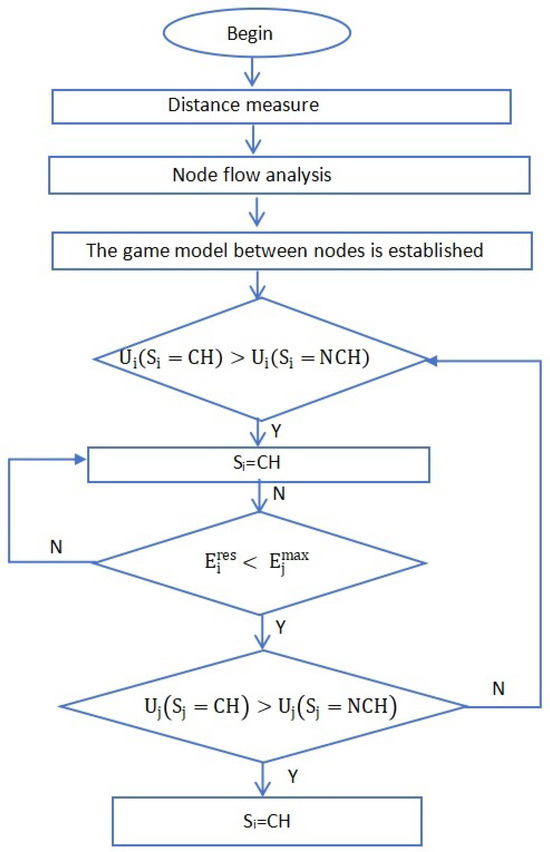 A Collision Avoidance MAC Protocol with Power Control for Adaptive Clustering Underwater Sensor ...