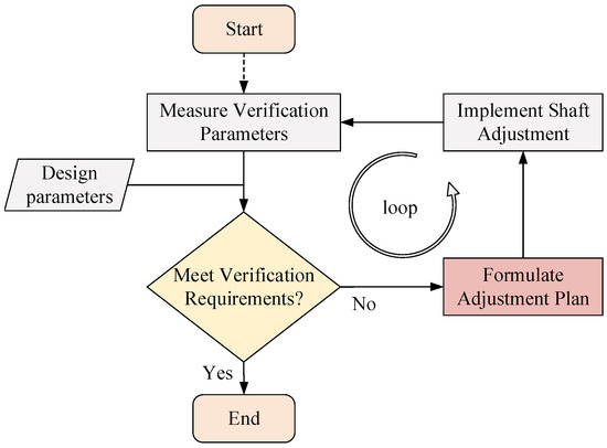 Design and Simulation of an Automatic Alignment System for Ship Multi ...