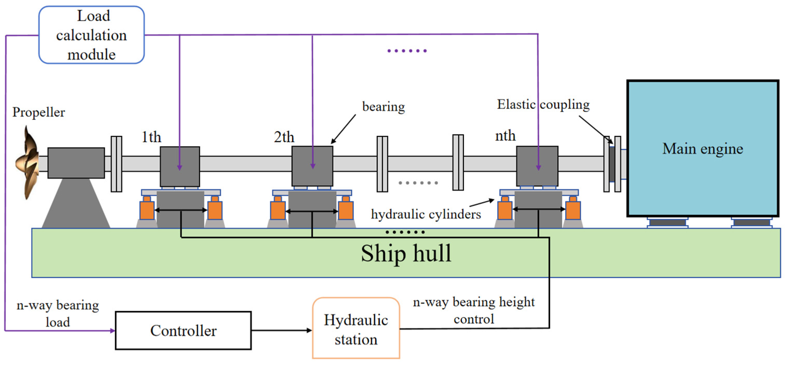 Design and Simulation of an Automatic Alignment System for Ship Multi ...