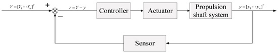 Design and Simulation of an Automatic Alignment System for Ship Multi ...