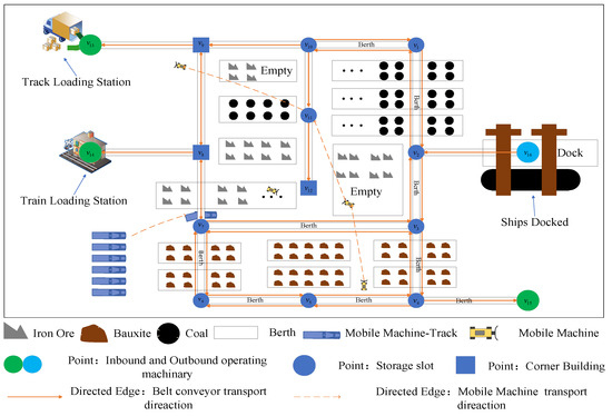 Optimization of Bulk Cargo Terminal Unloading and Outbound Operations Based on a Deep ...