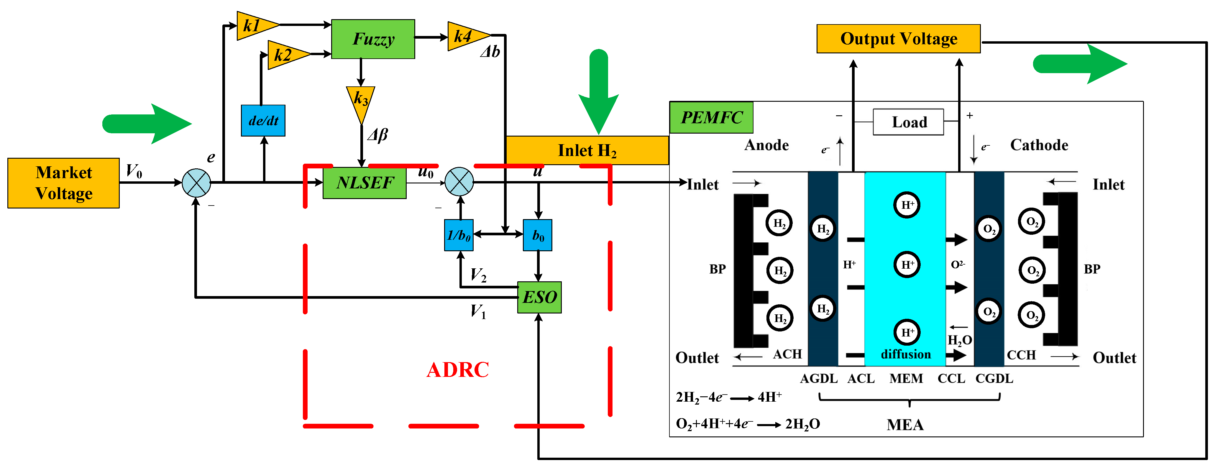 Improving Proton Exchange Membrane Fuel Cell Operational Reliability ...