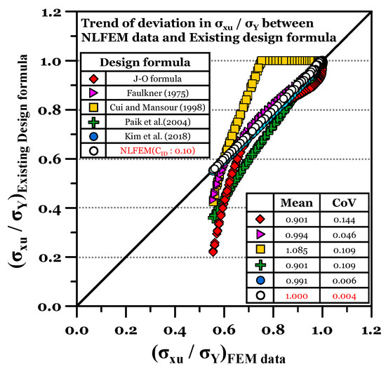 An Updated Design Formula for Predicting the Compressive Strength of ...
