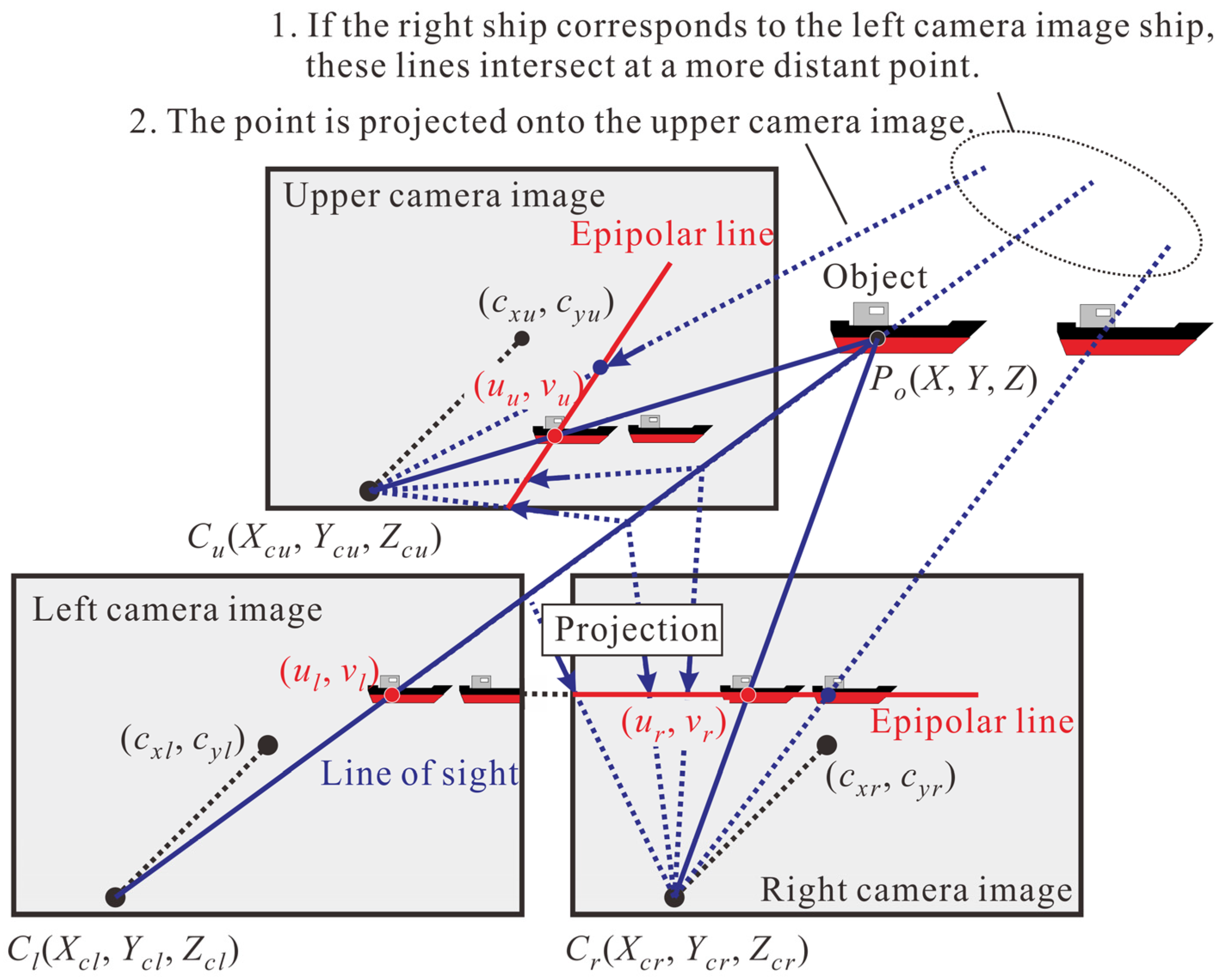 On-Ship Trinocular Stereo Vision: An Experimental Study for Long-Range ...