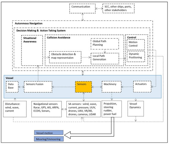 Maritime Autonomous Surface Ships: Architecture for Autonomous ...