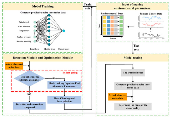 An End-to-End Ocean Environmental Noise Anomaly Detection Framework Combining Time–Frequency ...