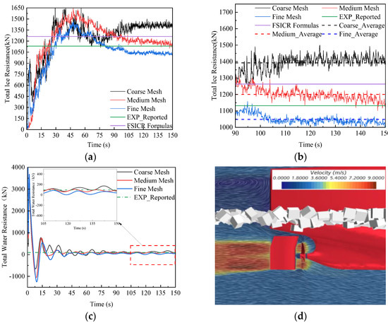 Numerical Research on Hull–Propeller–Rudder–Ice Interaction of Full ...