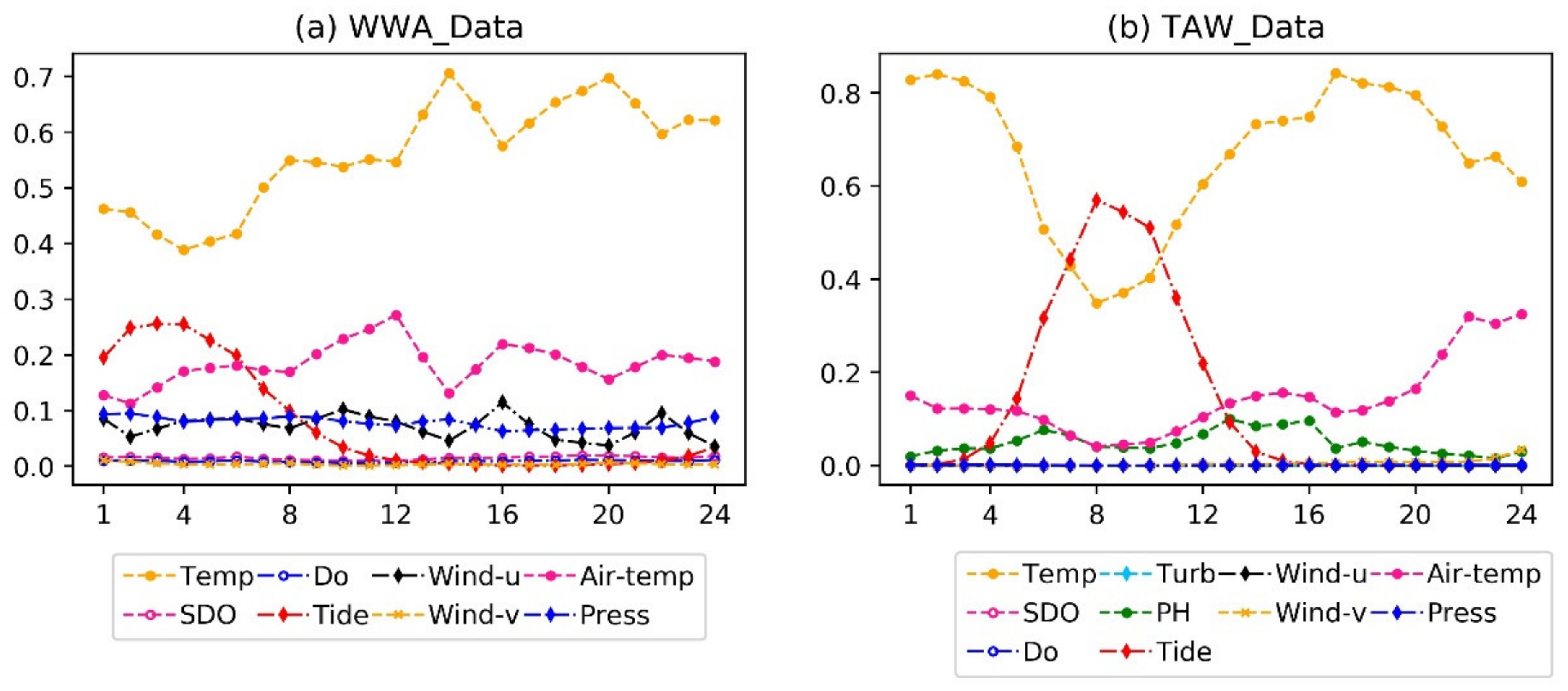 Multi-Step Forecasting of Chlorophyll Concentration with Multi ...