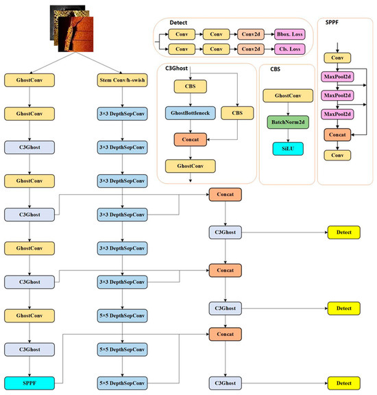 DBnet: A Lightweight Dual-Backbone Target Detection Model Based on Side-Scan Sonar Images