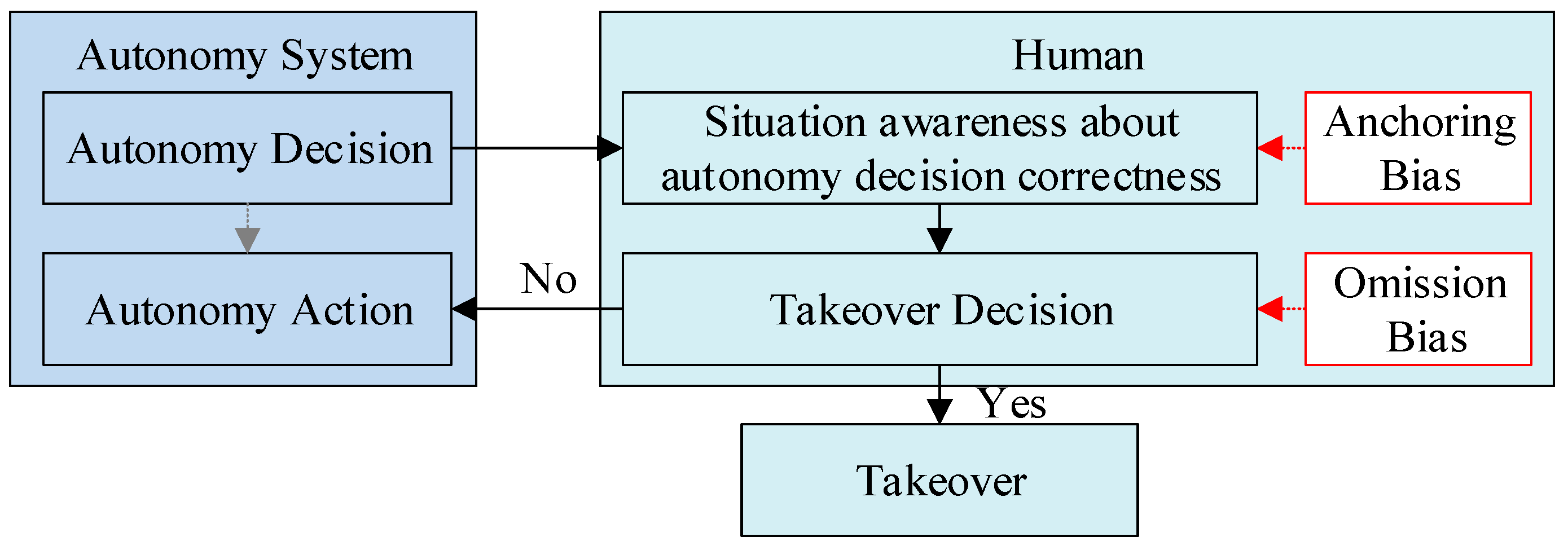 Situation Awareness-Based Safety Assessment Method for Human–Autonomy ...