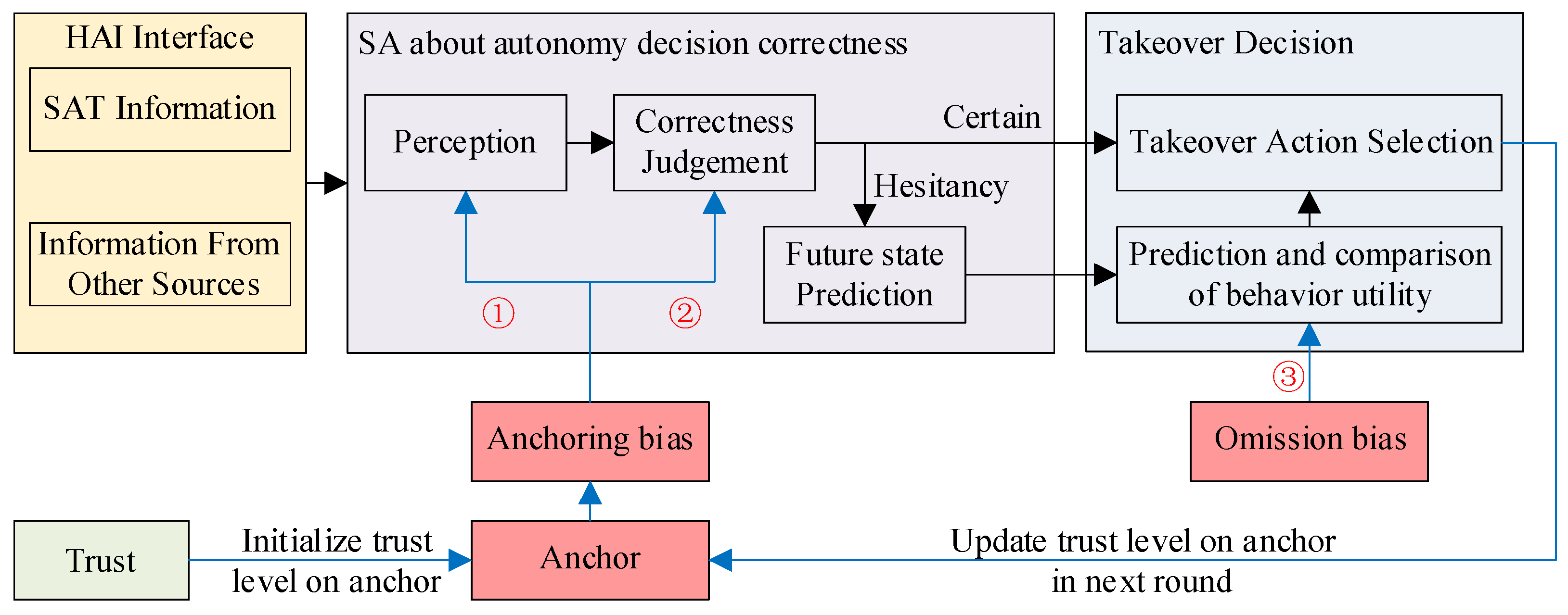 Situation Awareness-Based Safety Assessment Method for Human–Autonomy ...