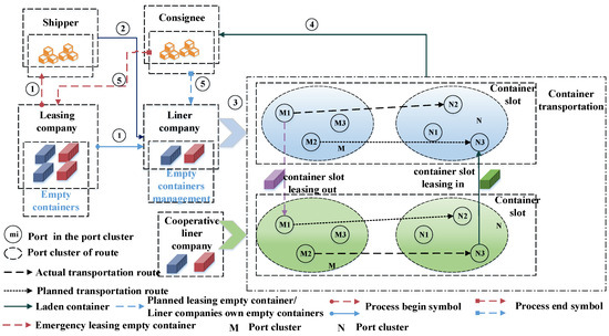 Collaborative Optimization of Container Liner Slot Allocation and Empty ...