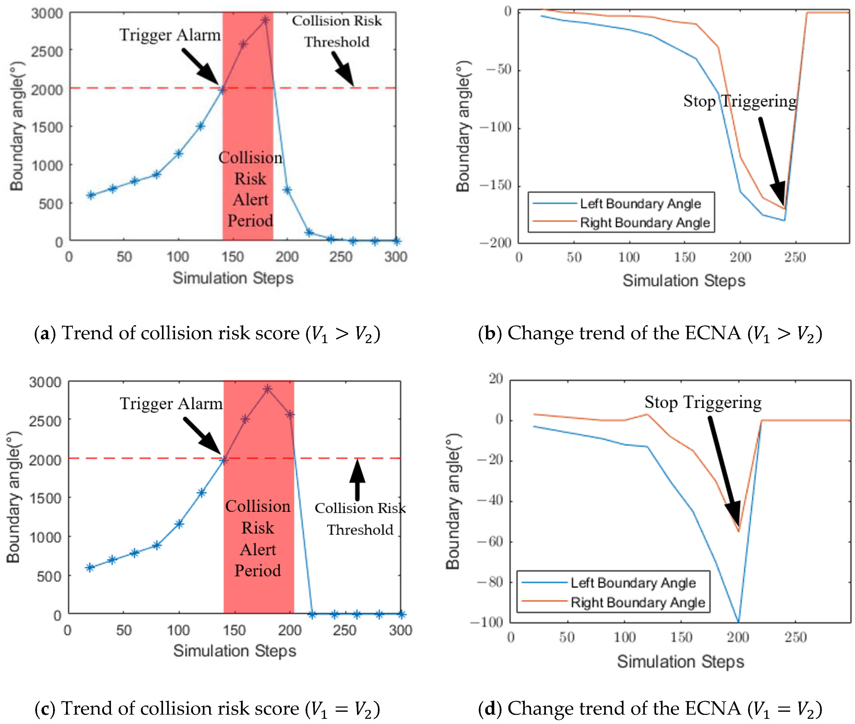 Ship Collision Risk Assessment Algorithm Based on the Especial Cautious Navigation Angle Model