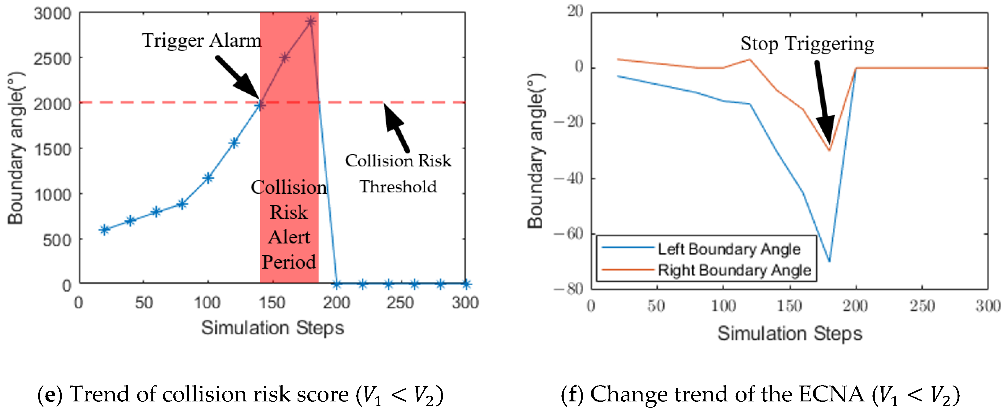 Ship Collision Risk Assessment Algorithm Based on the Especial Cautious Navigation Angle Model