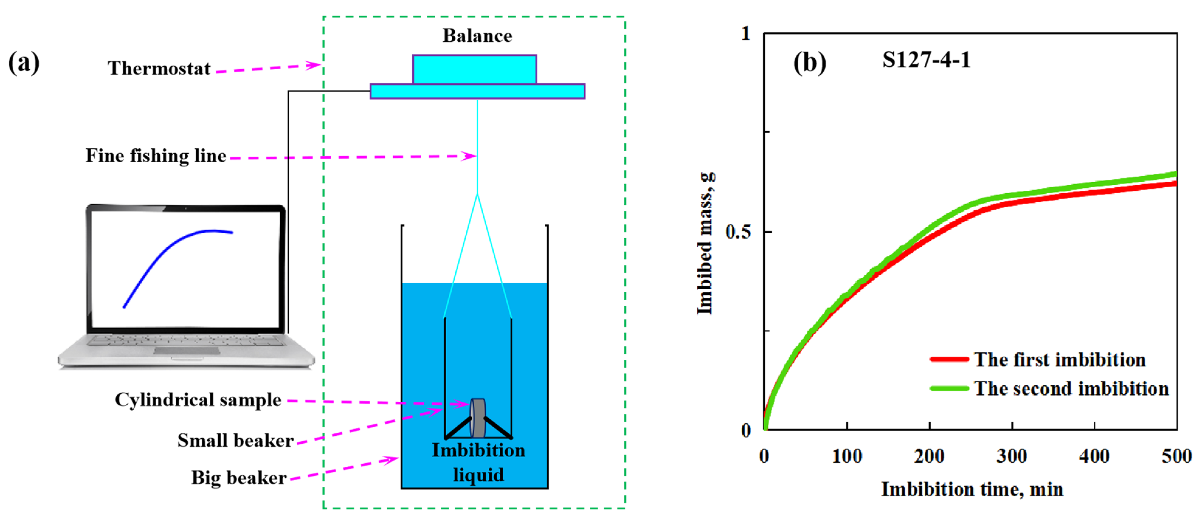 A Quick Method for Appraising Pore Connectivity and Ultimate Imbibed ...