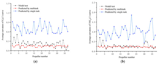 Improvement of Propeller Hydrodynamic Prediction Model Based on ...