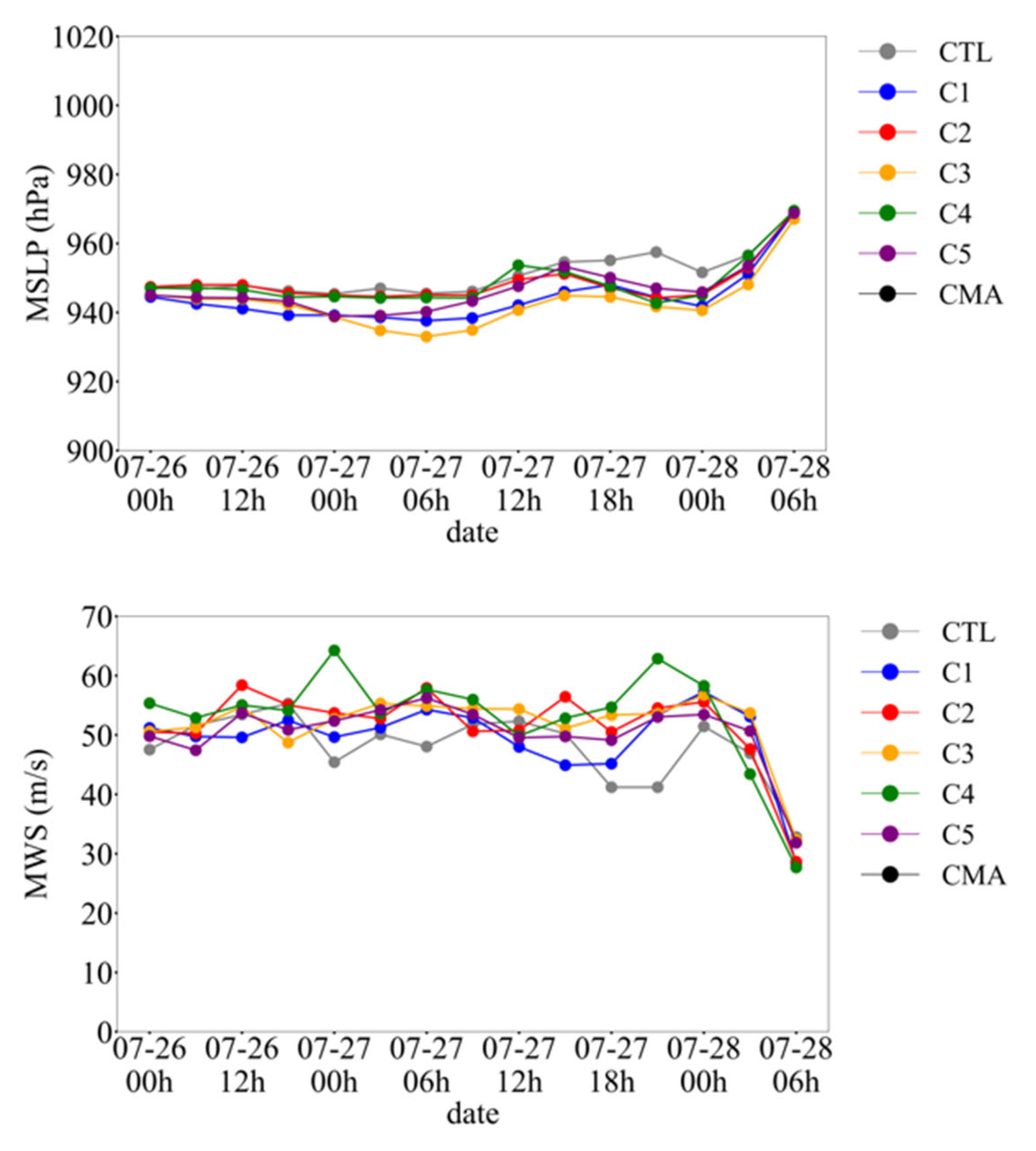 Impacts of Physical Parameterization Schemes on Typhoon Doksuri (2023 ...