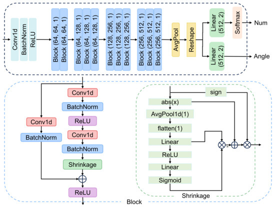 A Deep Shrinkage Network for Direction-of-Arrival Estimation with Sparse Prior