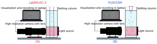 Comparative Analysis of Floc Measurement Setups for Characterising ...
