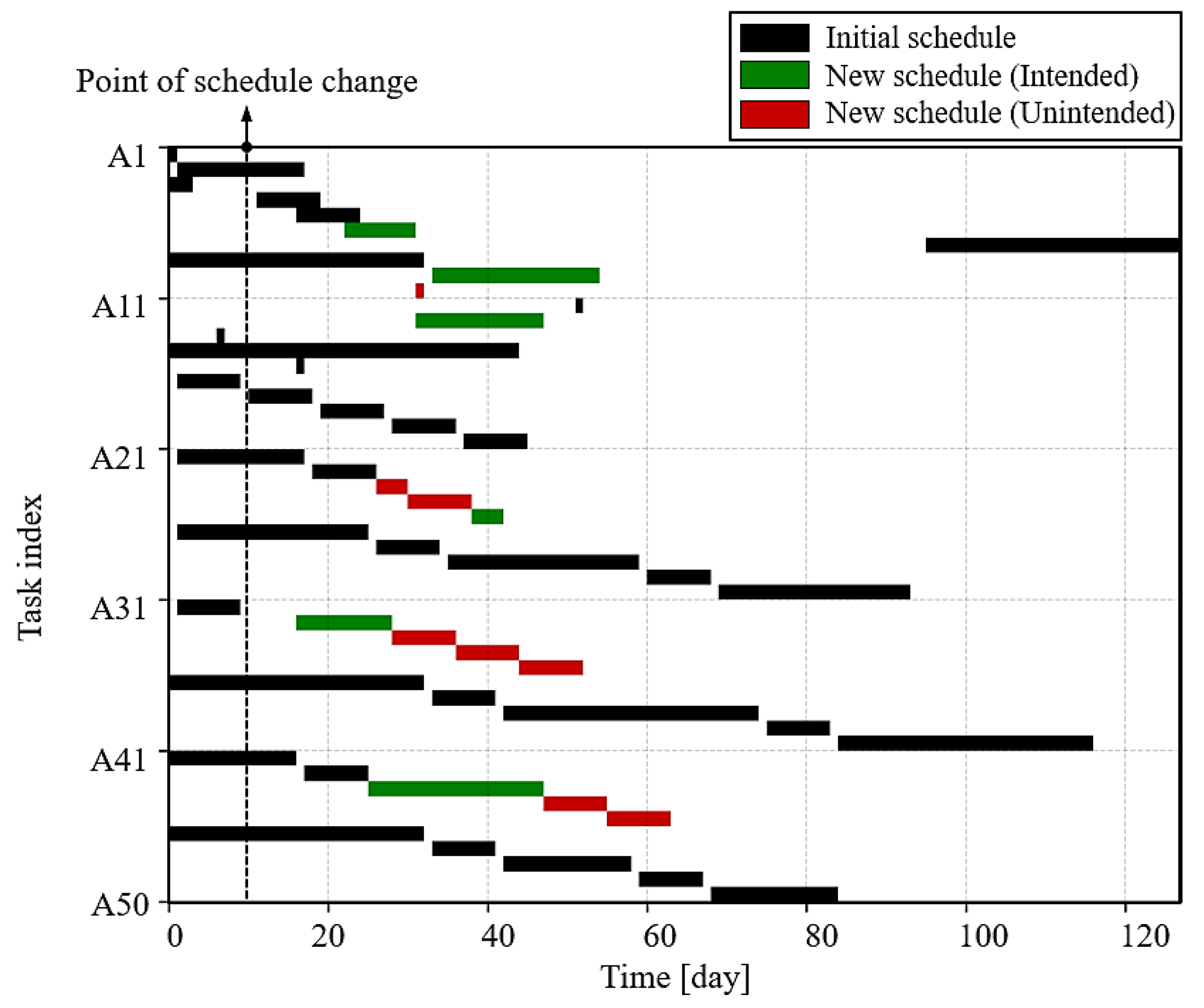 A Mixed Integer Linear Programming Model for Rapid Rescheduling in Ship ...