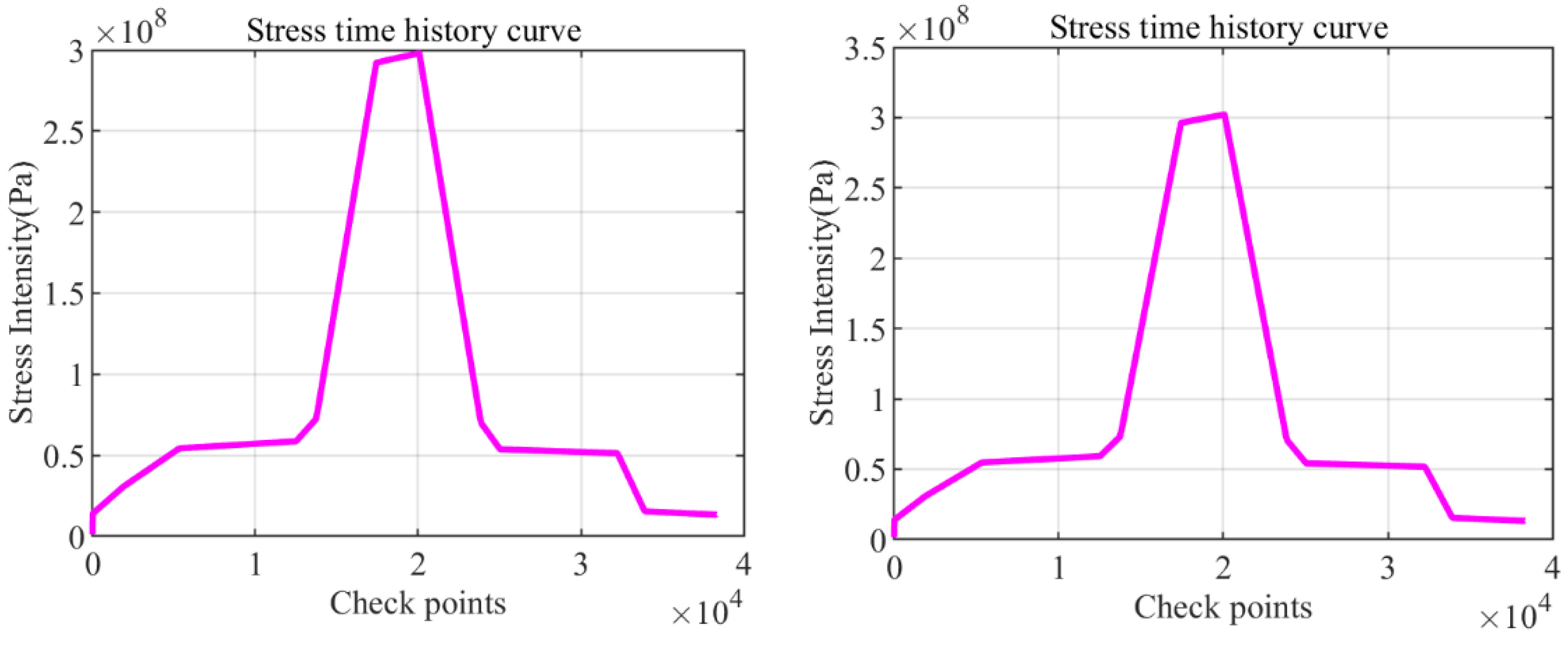 The Time-Domain Design Stress Method for Fatigue Analysis of the ...