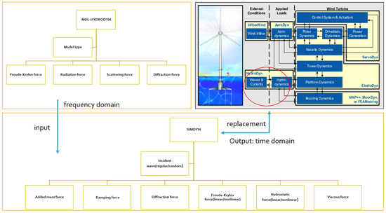 Numerical Analysis and Modeling of a Semi-Submersible Floating Wind ...